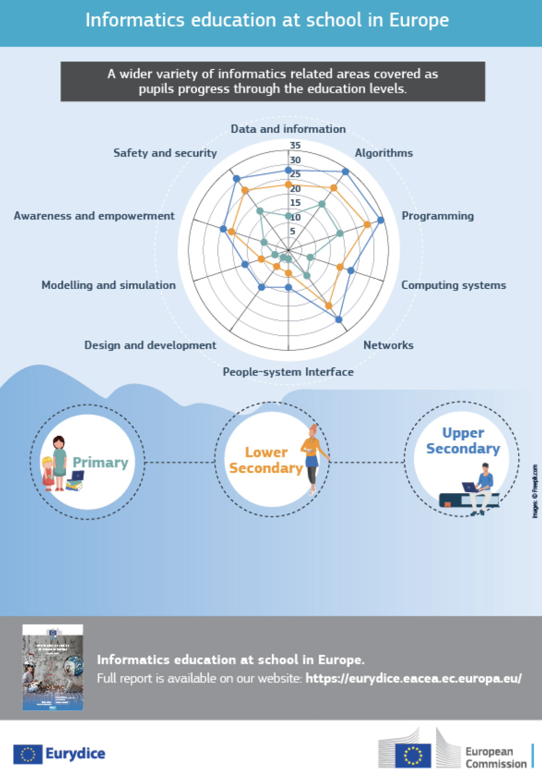 Transforming the informatics education in Europe – Where do we stand ...